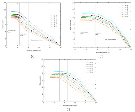 shrinkage water content relationship a curves of line shrinkage