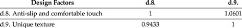 pairwise comparison matrix between design factors of product texture