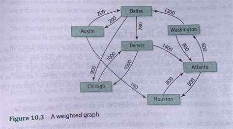 Solved 39 Trace The Shortest Paths Algorithm Or Code