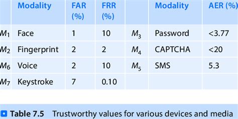 The Error Rates Available For The Seven Authentica Tion Modalities