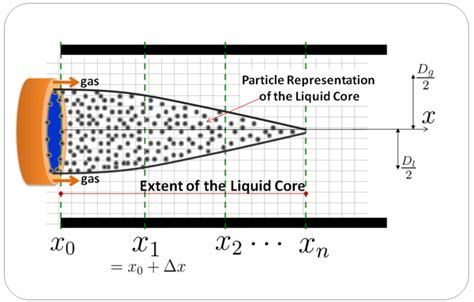 The Stochastic Particle Approach For Modeling Primary Atomization Download Scientific Diagram