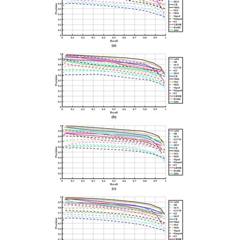 performance comparison of different visual saliency algorithms in terms