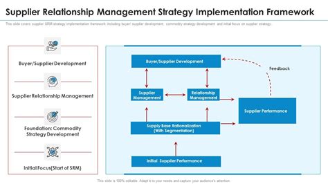 Supplier Relationship Management Strategy Implementation Framework