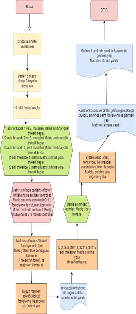 GitHub Iremcelikkanat MultiThread Samurai Sudoku