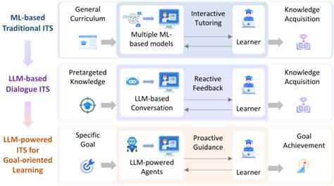 [논문 리뷰] llm powered multi agent framework for goal oriented learning in