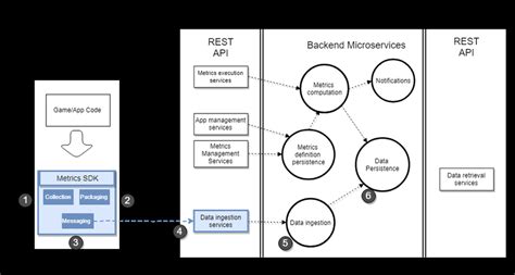 Metrics Sdk Embedded In Client Applications Is Used For Data Collection Download Scientific