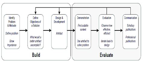 Build Evaluate In DSR Methodology Sonnenberg Download Scientific Diagram