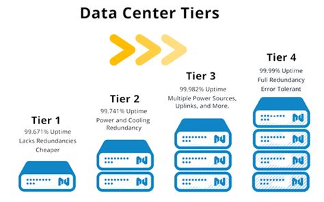 Data Center Tiers Explained Uptime Institute Tier Classification Onechassis