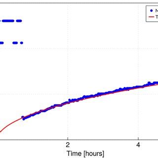 Convective Boundary Layer The Boundary Layer Height Growth Over Time Download Scientific