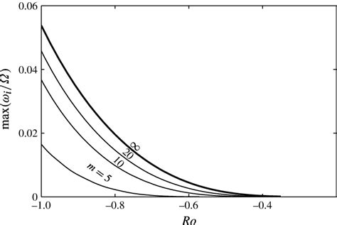 Maximum Growth Rate Maxω I Of The First Branch As A Function Of Ro