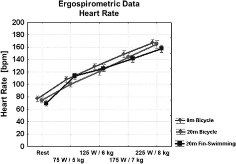 Ergo Group Hr During The Three Set Ups I E 1 Bar And 3 Bar Bicycle