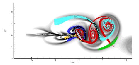Lcs Of Ellipse In Steady Translation Repelling Gray And Attracting Download Scientific