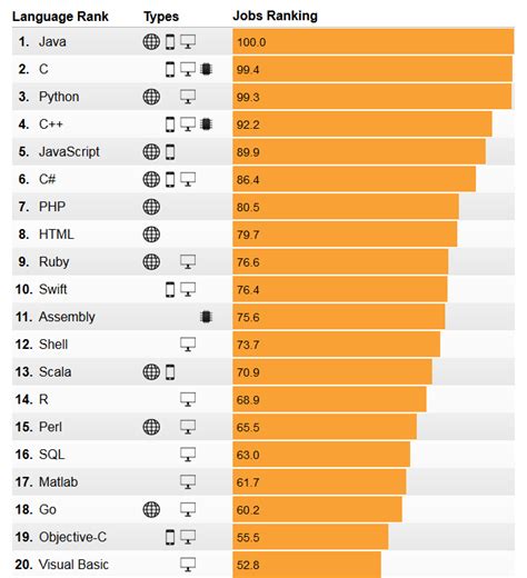 What Is The Programming Language You Use Published Popularity Ranking
