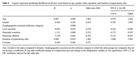Complications Of Jejunostomy Feeding Tubes Surgical Focus