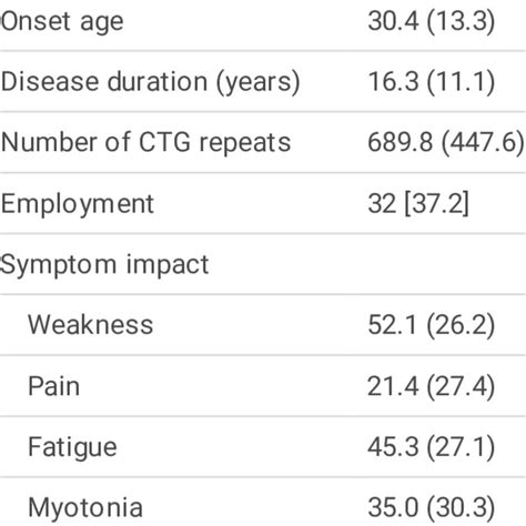 Demographic And Clinical Variables Of The Patients Mean Sd Or Number