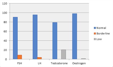 Frequency Distribution Of Sex Hormone Levels Amongst Study Participants Download Scientific