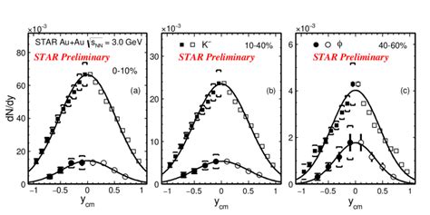 Rapidity Distributions Of K − And φ Meson For Various Centrality