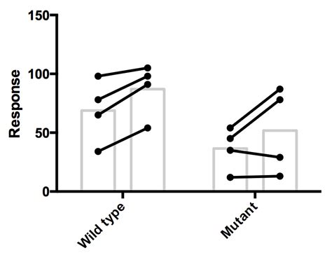 How To Create A Grouped Before After Graph That Also Includes Bars Showing The Mean Faq 1968 How To Create A Grouped Before After Graph That Also Includes Bars Showing The Mean Faq 1968