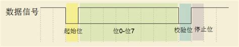 串口通讯基础串口oversampling Csdn博客