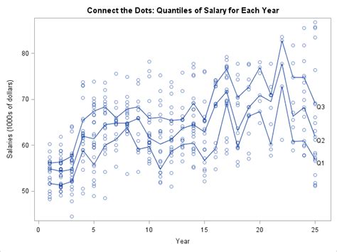 Quantile Regression Better Than Connecting The Sample Quantiles Of Binned Data The Do Loop