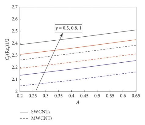 Skin Friction Coefficient For Various Values Of A And γ Download Scientific Diagram