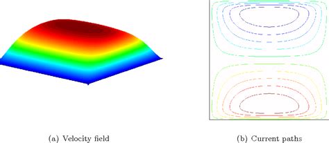 figure 3 from approximation of the inductionless mhd problem using a