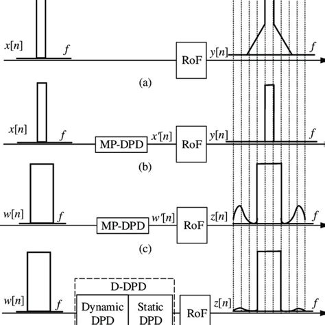 comparison between mp dpd and d dpd model a a narrowband signal x[n