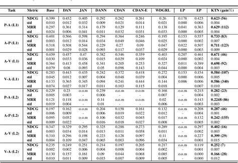 table 4 from zero shot transfer learning within a heterogeneous graph