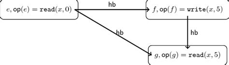 a valid abstract execution a that stays valid after removing the edges