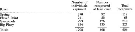 summary of the capture recapture data download table