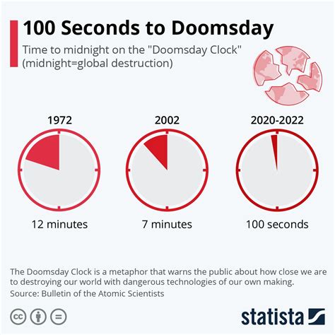 The Doomsday Clock Metaphor Is Used To Warn The Public About How