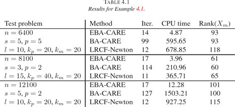 Table 41 From An Extended Block Arnoldi Algorithm For Large Scale