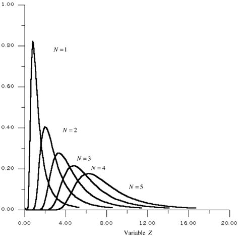 The Special Function Gz N For Different Values Of N Download
