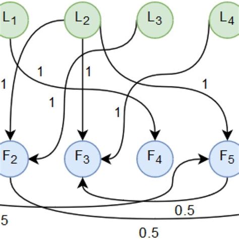 Digraph G Which Contains A United Directed Spanning Tree Download Scientific Diagram