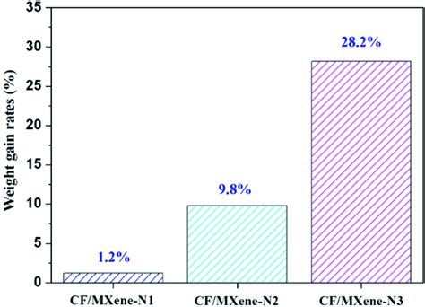 Different Contents Of Adsorbed Ti3c2tx Nanosheets In Cf Mxene N1 Download Scientific Diagram