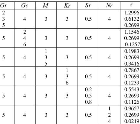 Skin Friction Coefficient Download Table