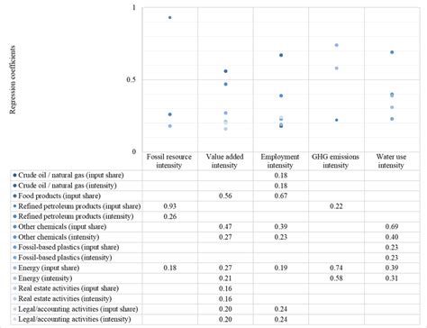 Sensitivities Of Indicators Simulation Outputs To Direct Intensities Download Scientific