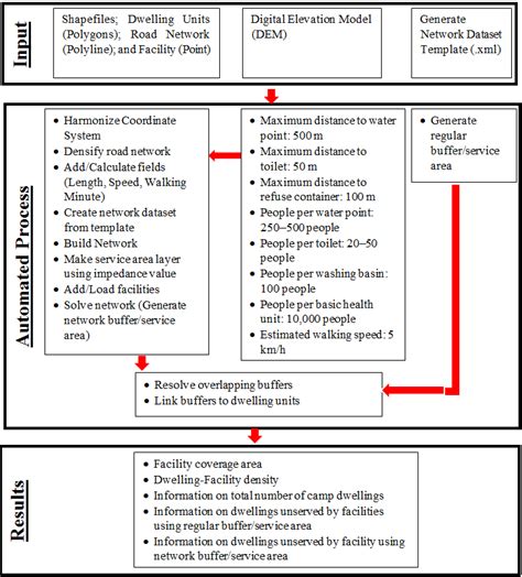 Workflow For Developing An Automated Tool For Spatial Analysis Of