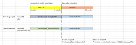 Statistical Significance Sample Size Re Estimation In An Adaptive Seamless Phase Ii Iii Trial