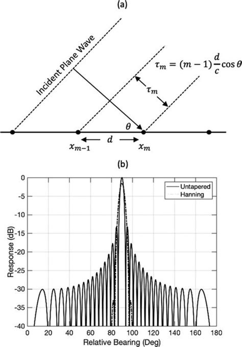 A Wave Glider Based Towed Hydrophone Array System For Autonomous Real