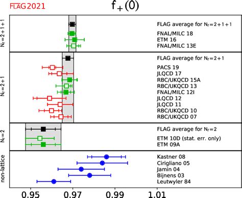 Figure From Leptonic And Semileptonic Kaon And Pion Decay And