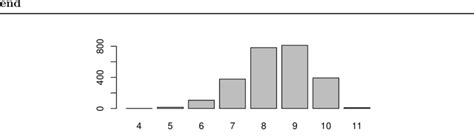 histogram of the distribution of the number of arcs in the bootstrapped