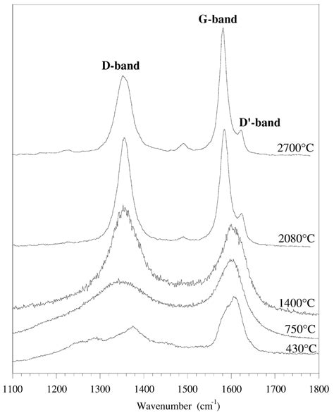 Influence Of The Pyrolysis And The Graphitising Temperature On The