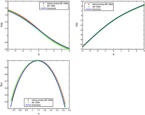 Results Of Multifractal Binomial Measure By Sliding Window Mf Dma