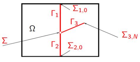 example of a 2d domain Ω and 3 intersecting fractures Γ i i 1 2 3