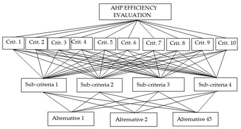 Applying Integrated Data Envelopment Analysis And Analytic Hierarchy Process To Measuring The