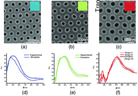 Characterization Of The Fabricated Visible Metasurface Filters Download Scientific Diagram