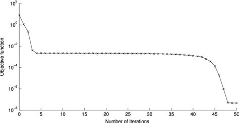 Objective Function 42 For Example 6 With No Noise And No Regularization Download