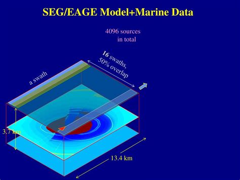 Ppt Multisource Least Squares Migration Of Marine Streamer Data With Frequency Division