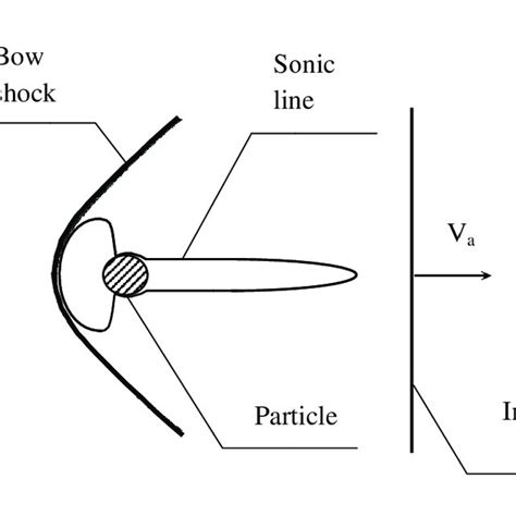 Schematic Diagram Of Particle Gas Interaction In Supersonic Flow